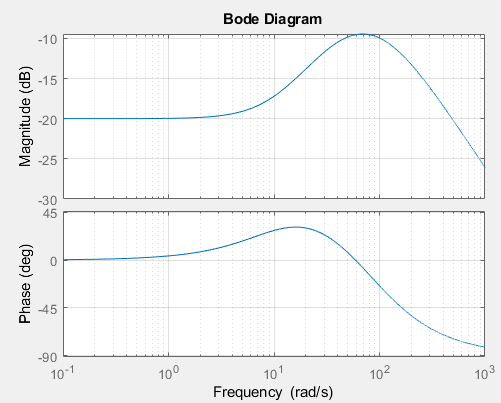 Solved How to hand draw bode amplitude plot and phase plot? | Chegg.com