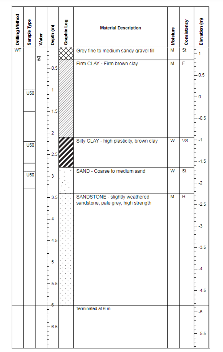 Solved Schematically illustrate the subsurface conditions | Chegg.com