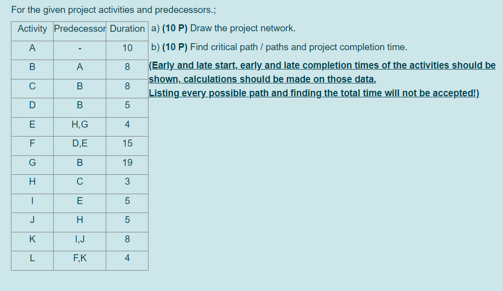 Solved For the given project activities and predecessors.; | Chegg.com