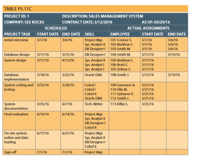 What would the SQL code for above from Database | Chegg.com