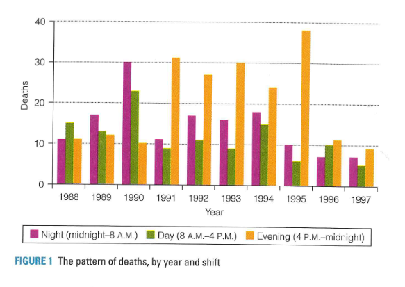 40 30 Deaths 10 1988 1989 1990 1991 1994 1995 1996 | Chegg.com