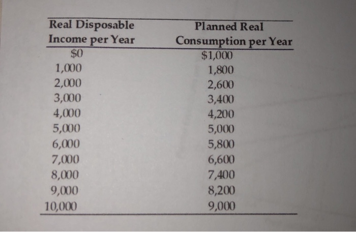 Solved 8) In the above table, dissaving occurs at every | Chegg.com