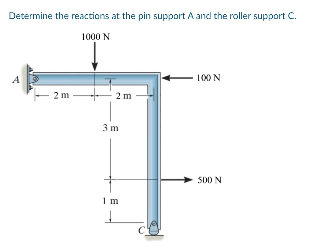 Solved Determine the reactions at the pin support A and the | Chegg.com