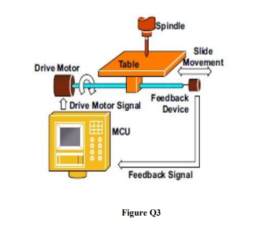 Figure Q3 shows a Computer Numerical Control (CNC) | Chegg.com