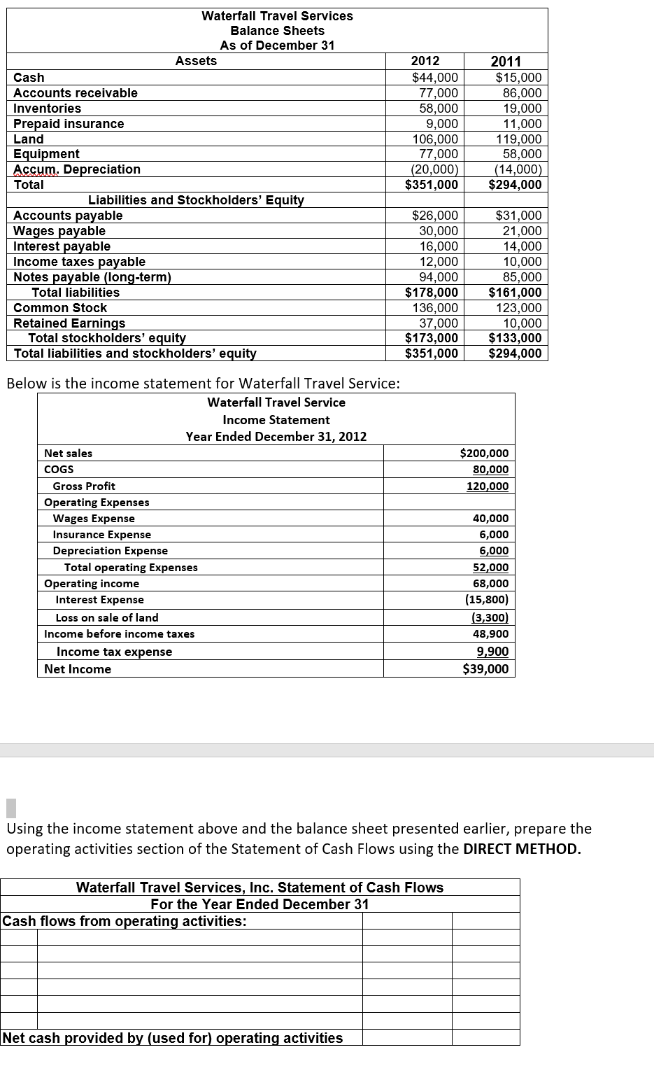 Solved Waterfall Travel Services Balance Sheets As of | Chegg.com
