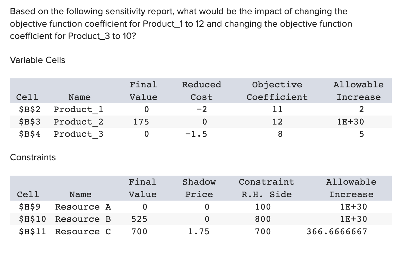 Solved CHOOSE 1: The optimal solution remains the same.The | Chegg.com
