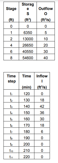 3. Compute the outflow hydrograph and plot it (Time | Chegg.com