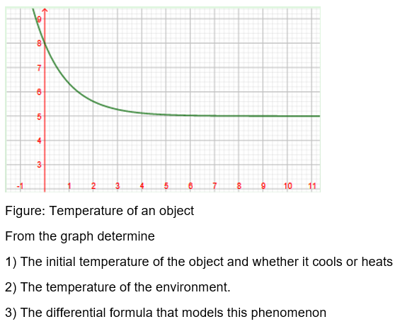 Solved The following graph shows the change in temperature | Chegg.com