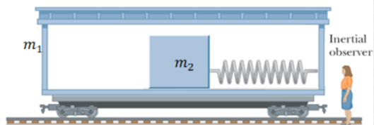 Solved A train wagon of mass m1 is on a frictionless | Chegg.com