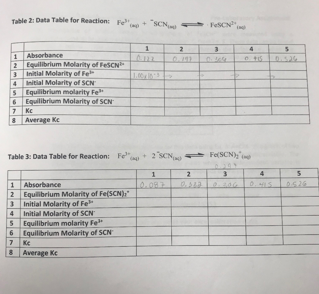 Table 2: Data Table for Reaction: Fe3+ (aq) + + SCN | Chegg.com