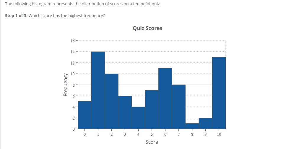 Solved Step 1: Which score has the highest frequency? Step | Chegg.com
