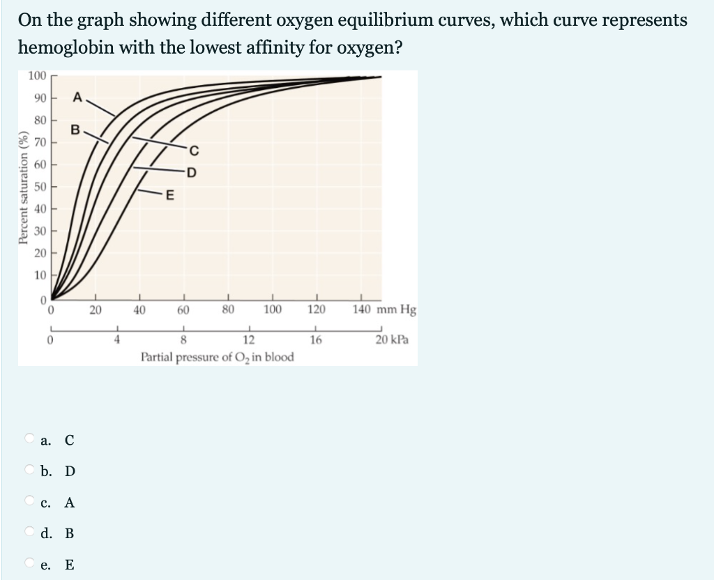 Solved On the graph showing different oxygen equilibrium | Chegg.com