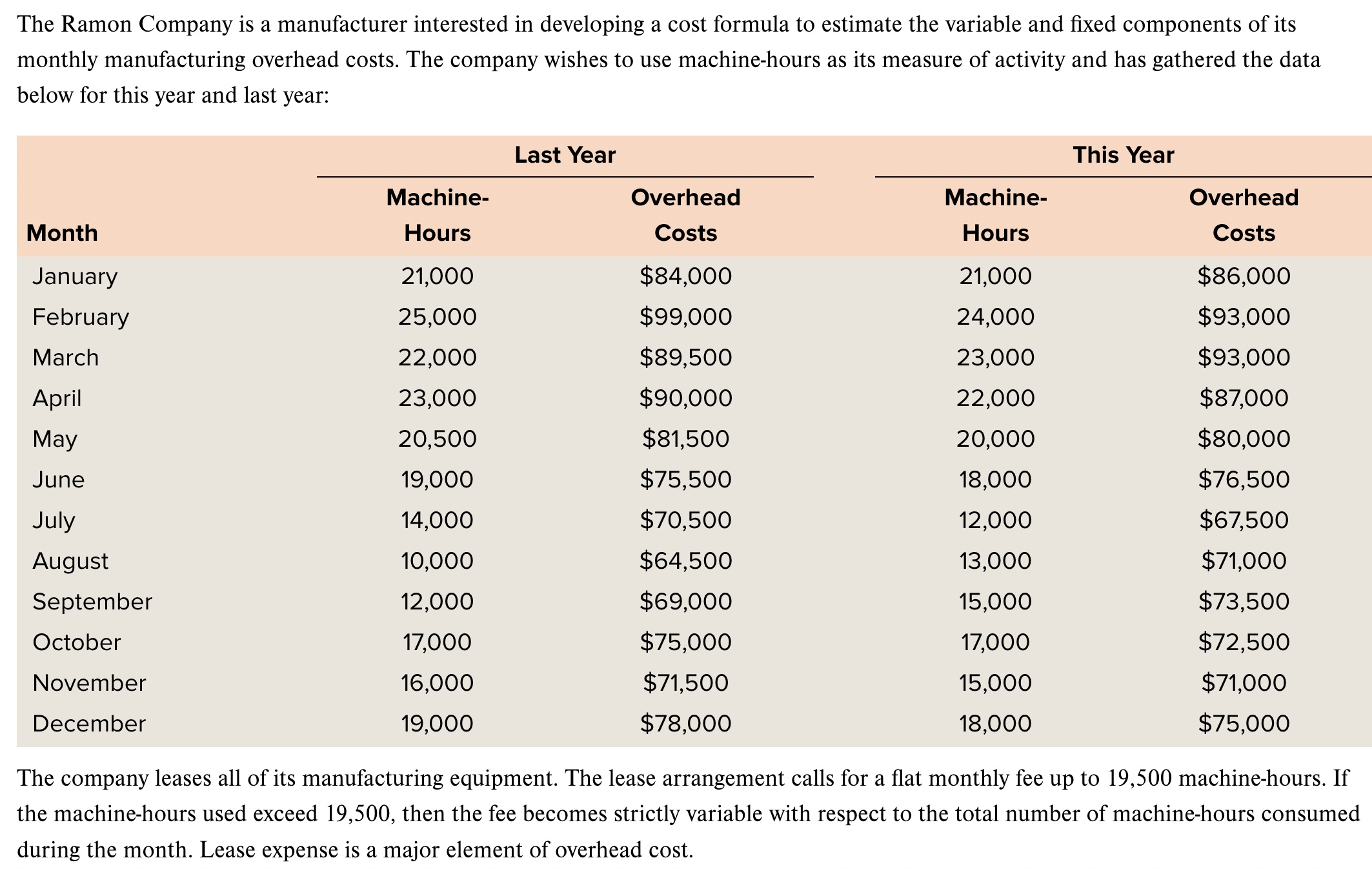 Solved The Ramon Company is a manufacturer interested in | Chegg.com