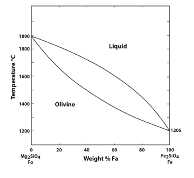 Solved I. PHASE DIAGRAM PRACTICE For the following system | Chegg.com