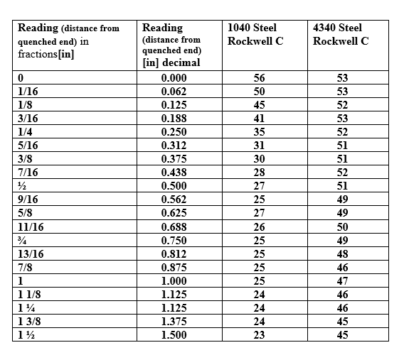Solved From your hardenability data on 1040 and 4340 | Chegg.com
