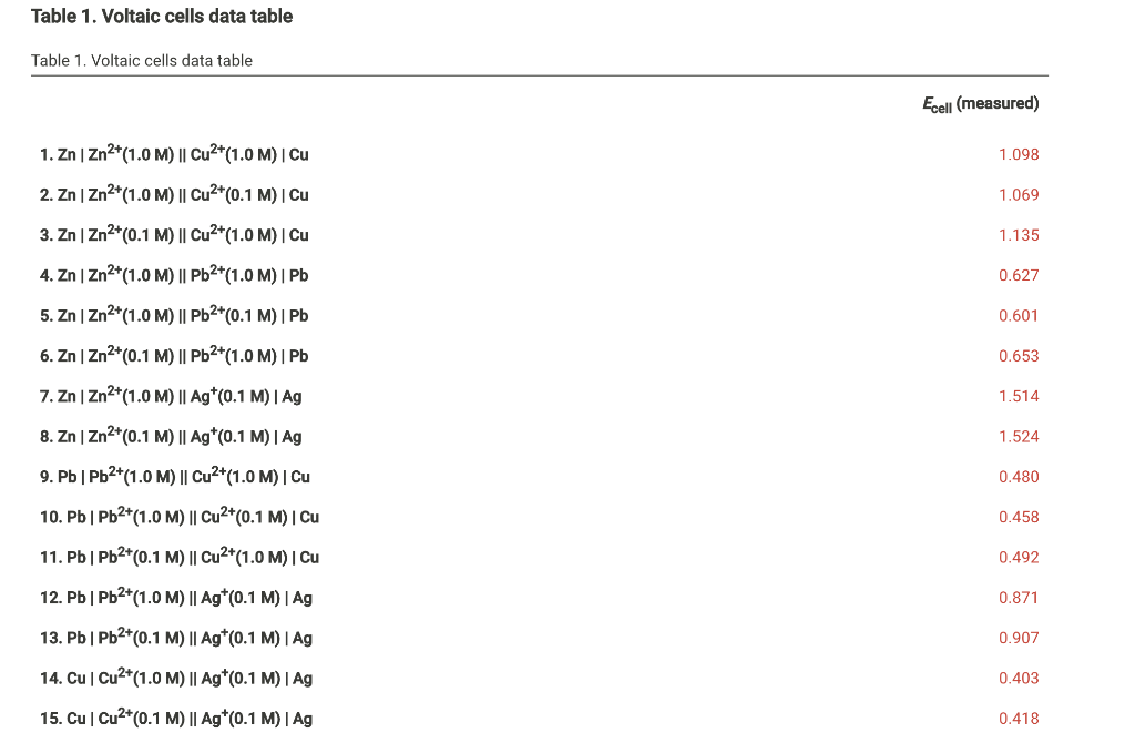 Solved Table 1. Voltaic cells data table Table 1. Voltaic | Chegg.com
