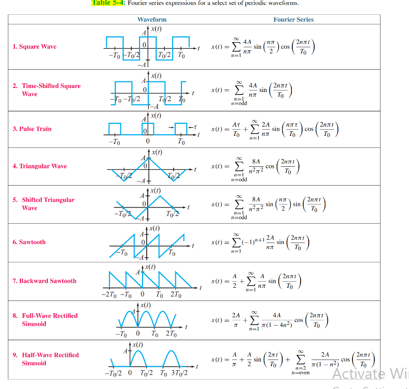 Solved Table 5-4: Fourier series expressions for a select | Chegg.com