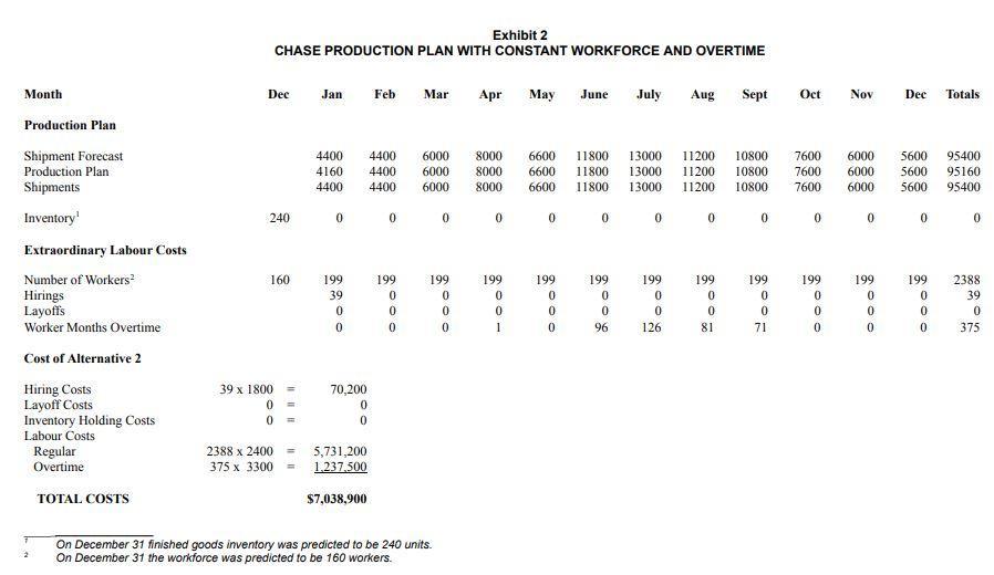 Develop a multi-period production planning model | Chegg.com