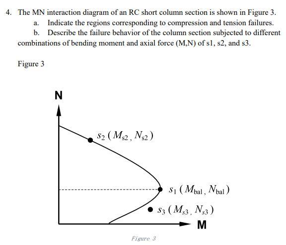 Solved 4. The MN interaction diagram of an RC short column | Chegg.com