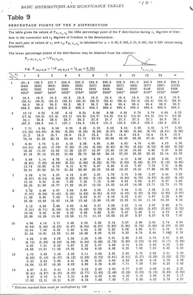 Solved BASIC DISTRIBUTIONS AND SIGNIFICANCE TABLES Table 3 | Chegg.com