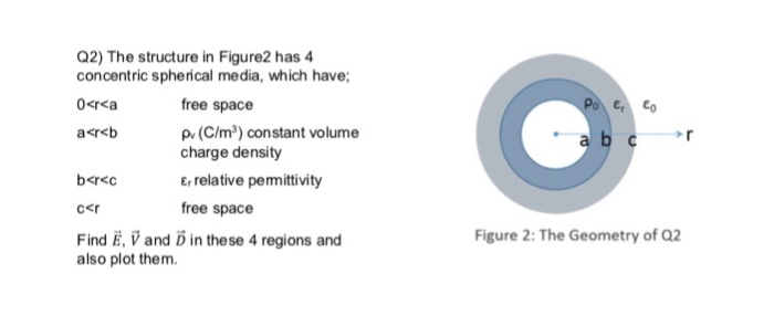 Solved Q2) The structure in Figure2 has 4 concentric | Chegg.com