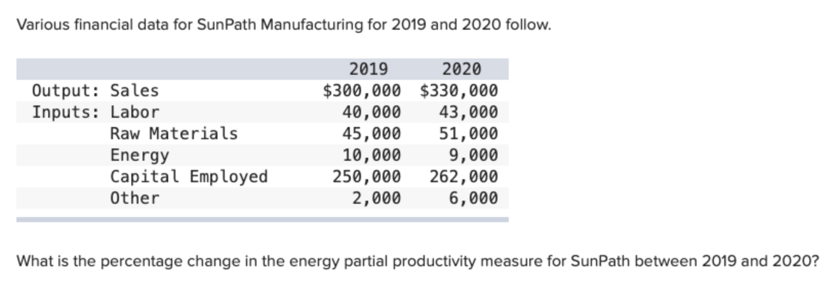 Solved Various financial data for SunPath Manufacturing for | Chegg.com
