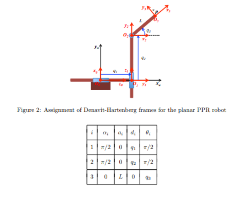 0 0. . Figure 2: Assignment of Denavit-Hartenberg | Chegg.com