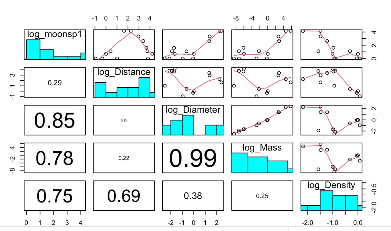 Solved What do you conclude about the relationships in the | Chegg.com