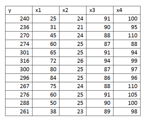 Solved (6 pts) The electric power consumed each month (y) by | Chegg.com