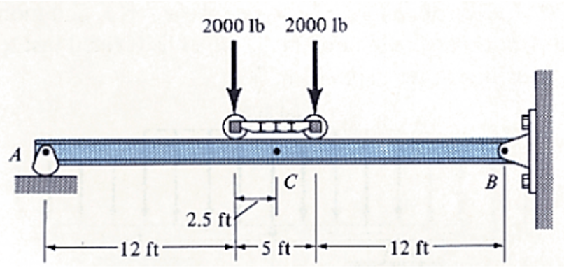 Solved A crane trolley moves on the beam. Obtain the shear | Chegg.com