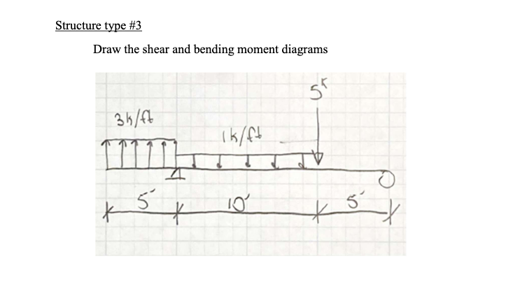Solved Draw the shear and bending moment diagrams | Chegg.com