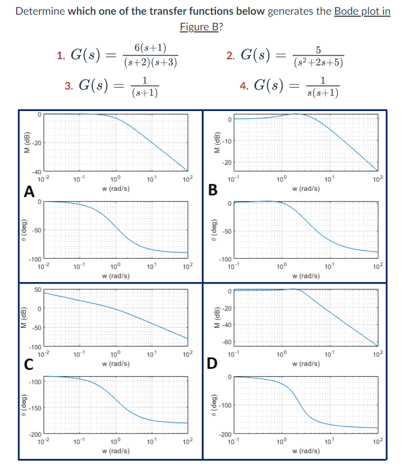 Solved Determine which one of the transfer functions below | Chegg.com