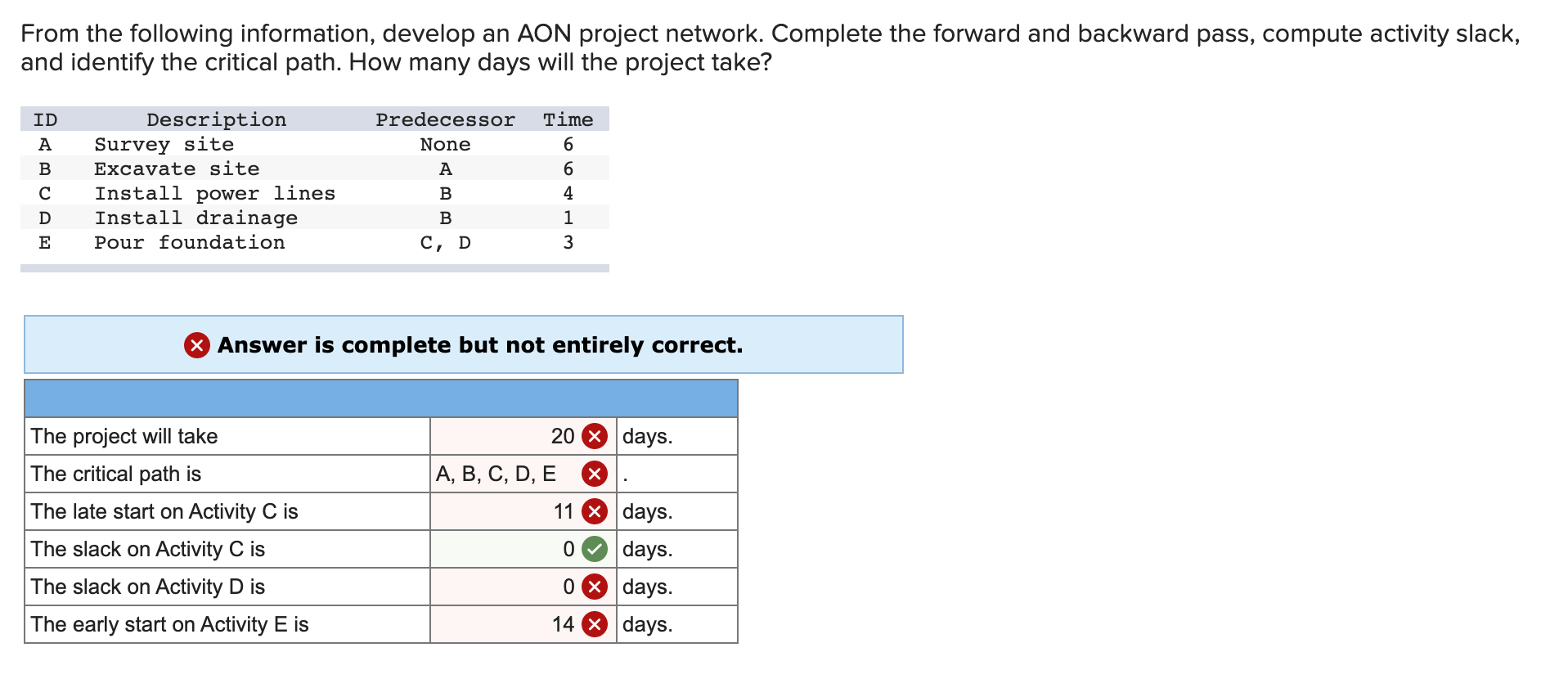 Solved rom the following information, develop an AON project | Chegg.com