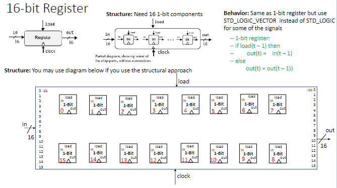 Solved 16-bit Register Structure: Need 16 1-bit components | Chegg.com