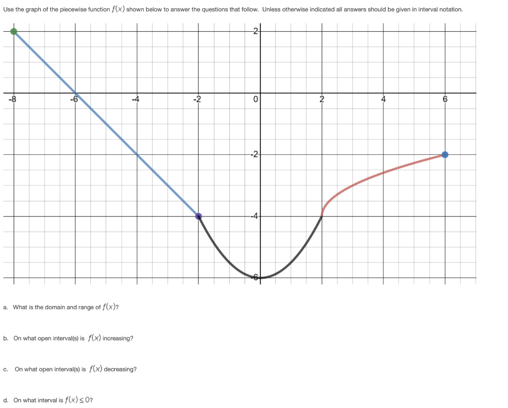 Solved Use the graph of the piecewise function f(x) shown | Chegg.com