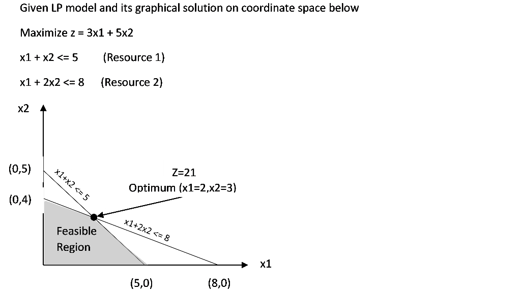 Solved Given LP model and its graphical solution on | Chegg.com