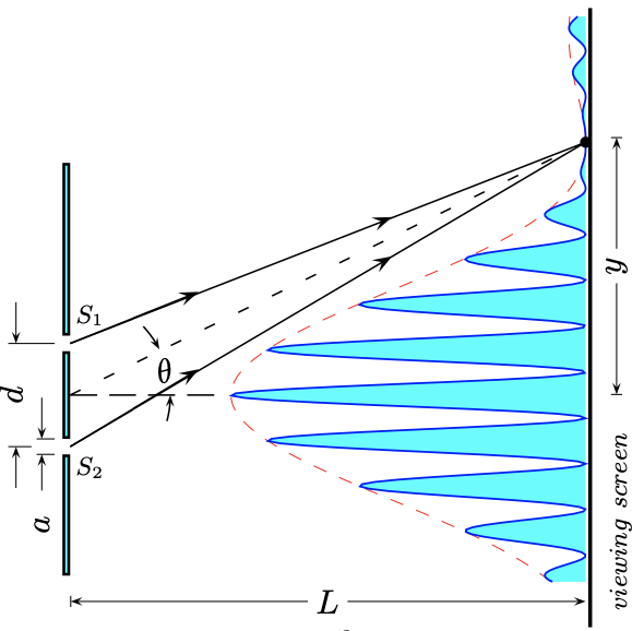 Solved Consider the setup of double-slit experi- ment in the | Chegg.com