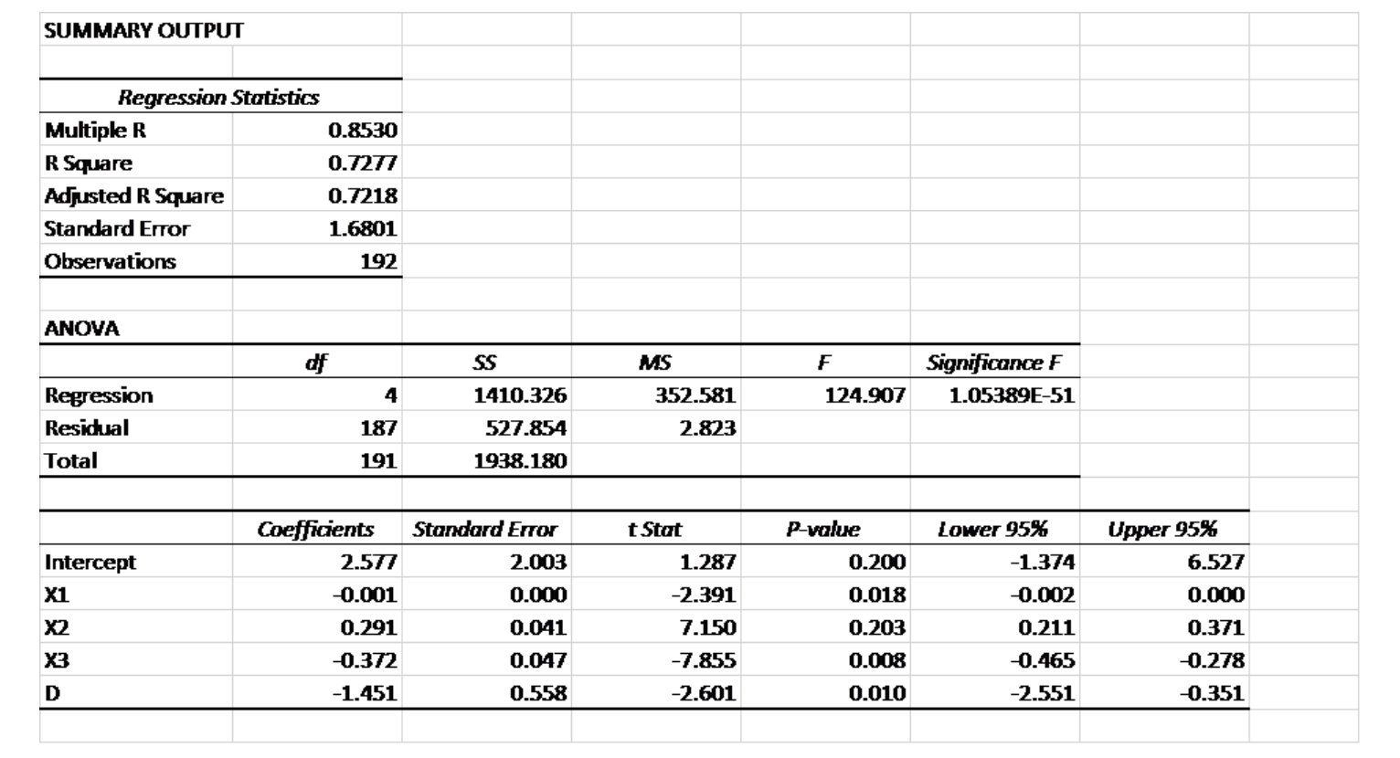 Solved Question 1)A multiple regression model with dependent | Chegg.com
