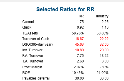 Solved Current Quick Selected Ratios for RR RR 1.75 0.92 | Chegg.com