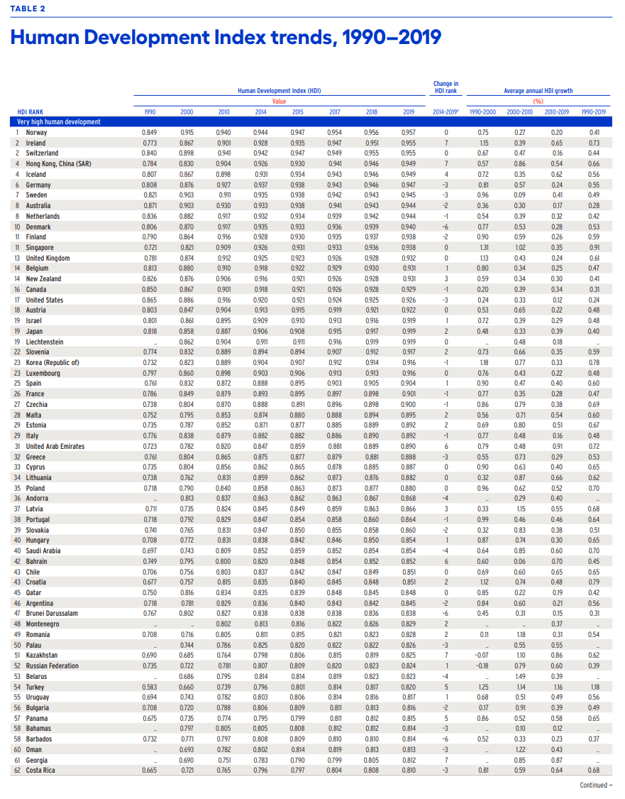 Solved TABLE 2 2 Human Development Index trends, 1990-2019 , | Chegg.com