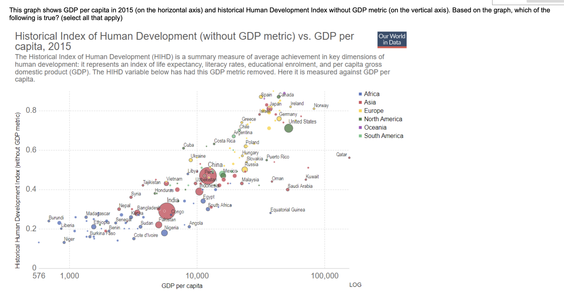 Solved Historical Index of Human Development (without GDP | Chegg.com