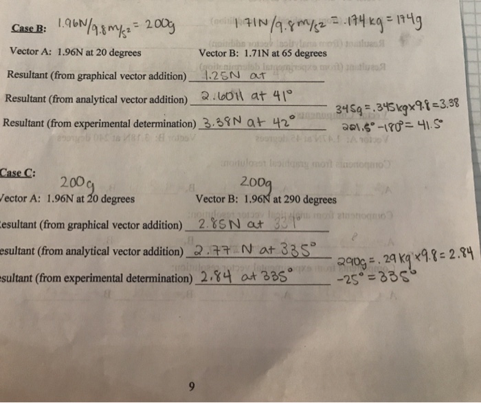 Solved Case B: graph resultant when Vector A: 1.96 N at 20 | Chegg.com