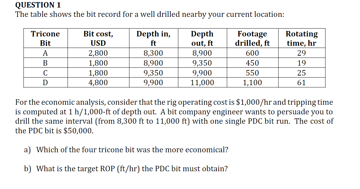 QUESTION 1 The table shows the bit record for a well | Chegg.com