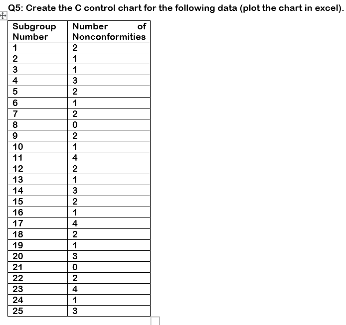 Solved of Q5: Create the C control chart for the following | Chegg.com