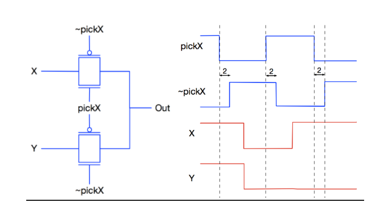Solved Q. Consider the following 2-to-1 MUX built using | Chegg.com