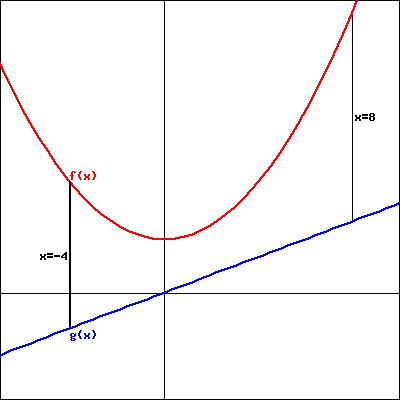 Solved Find the area enclosed between f(x)=0.4x^2+6 and | Chegg.com