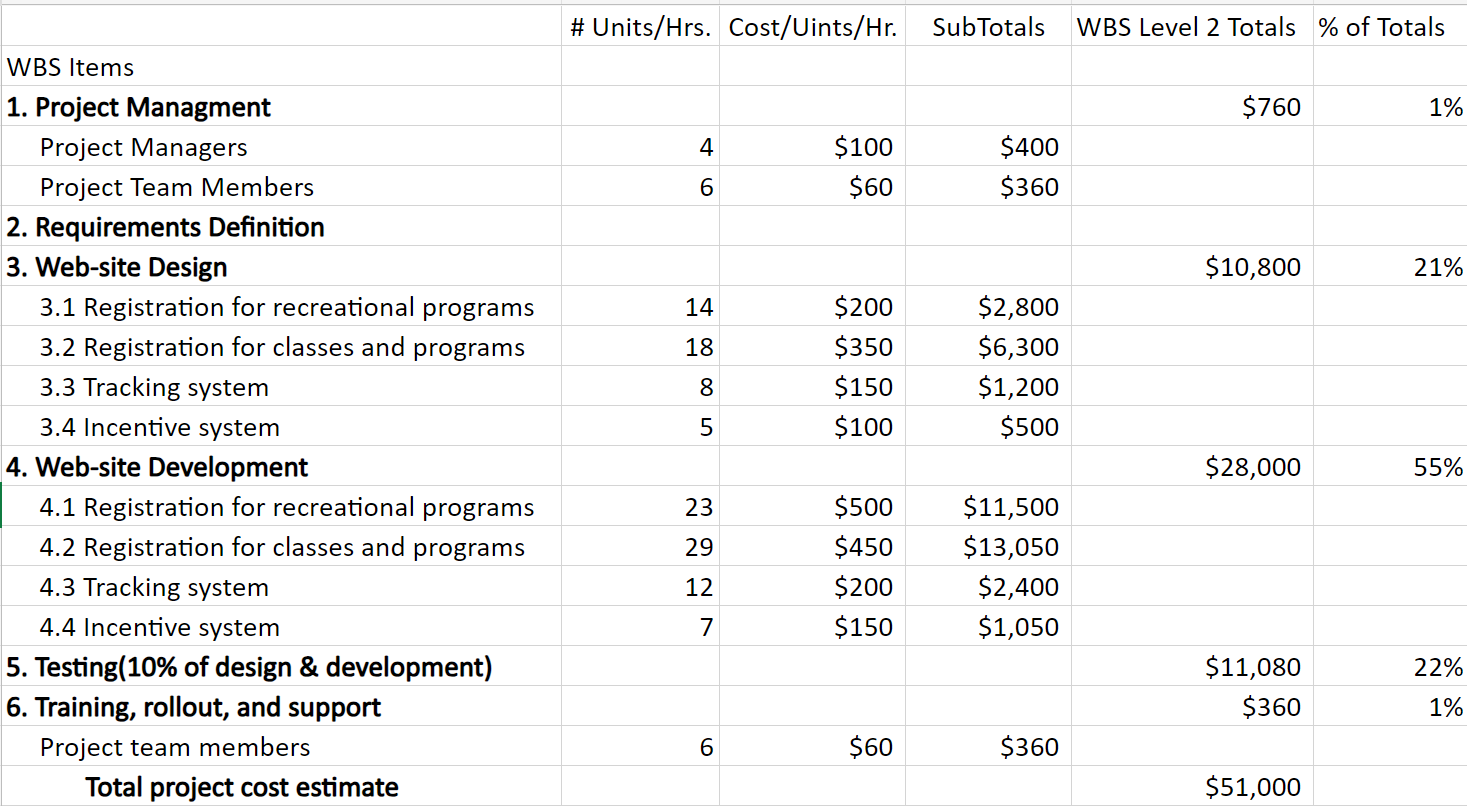 Solved Prepare a cost baseline by allocating the costs by | Chegg.com