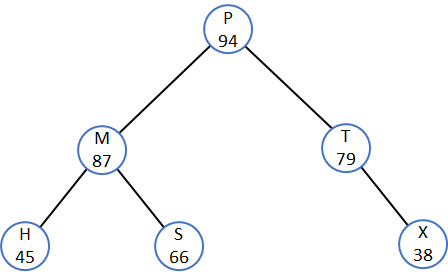 Solved Identify the new treap created after inserting node | Chegg.com