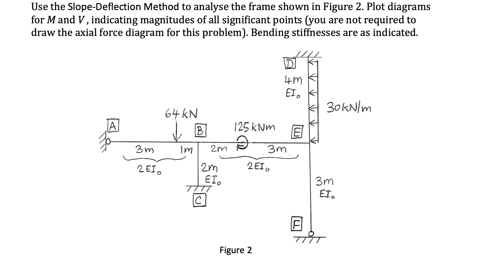 Solved Use the Slope-Deflection Method to analyse the frame | Chegg.com