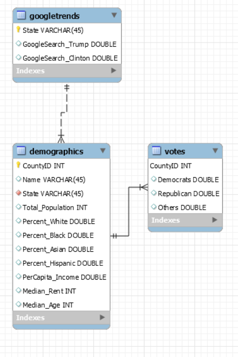 Solved Write A Sql Query To Calculate I Total Votes For 9417